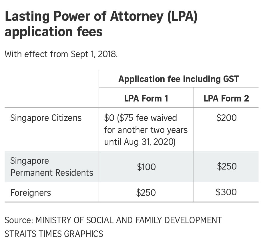 LPA Application Fee Table LPA LPA Application Fee Table LPA